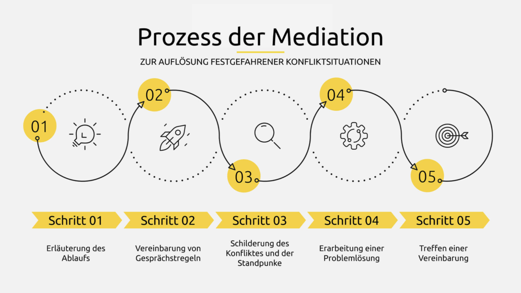 Die wichtigsten Faktoren für eine erfolgreiche Mediation - LUCAS CONSULTING TEAM e. K.