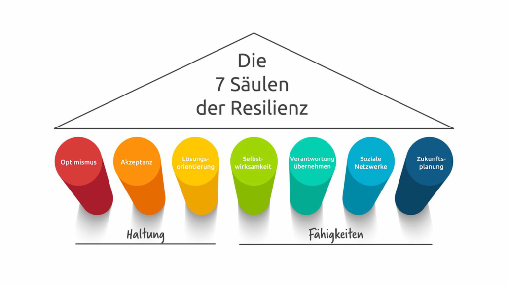 Agiles Resilienz Mindset - LUCAS CONSULTING TEAM e. K.