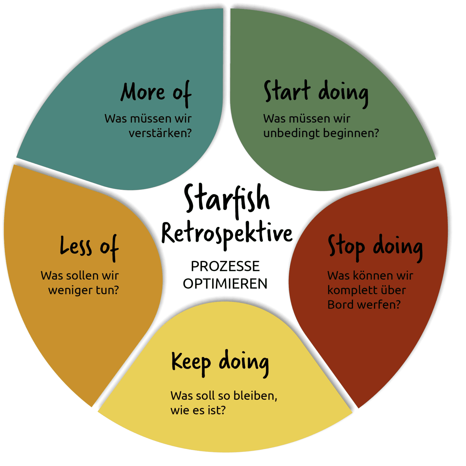 Starfish Retrospektive - LUCAS CONSULTING TEAM e. K.