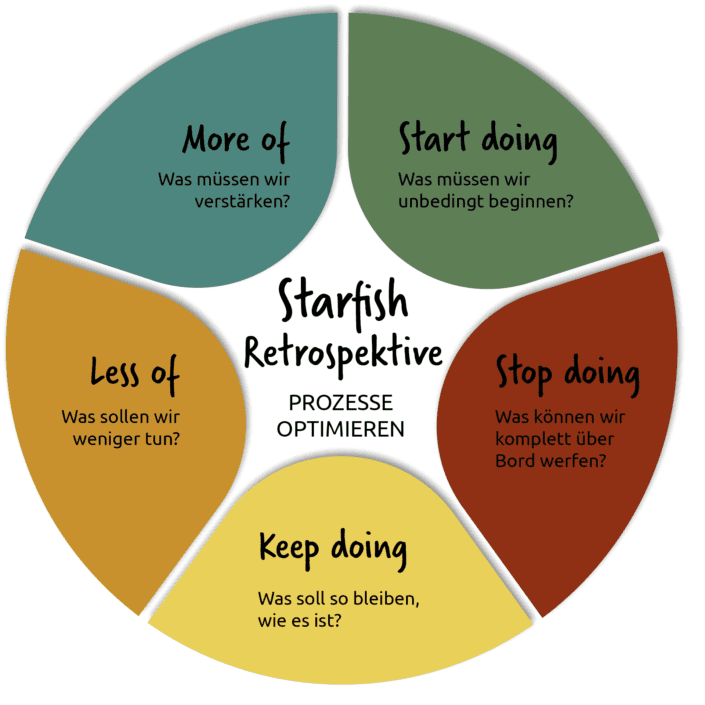 Starfish Retrospektive - LUCAS CONSULTING TEAM e. K.