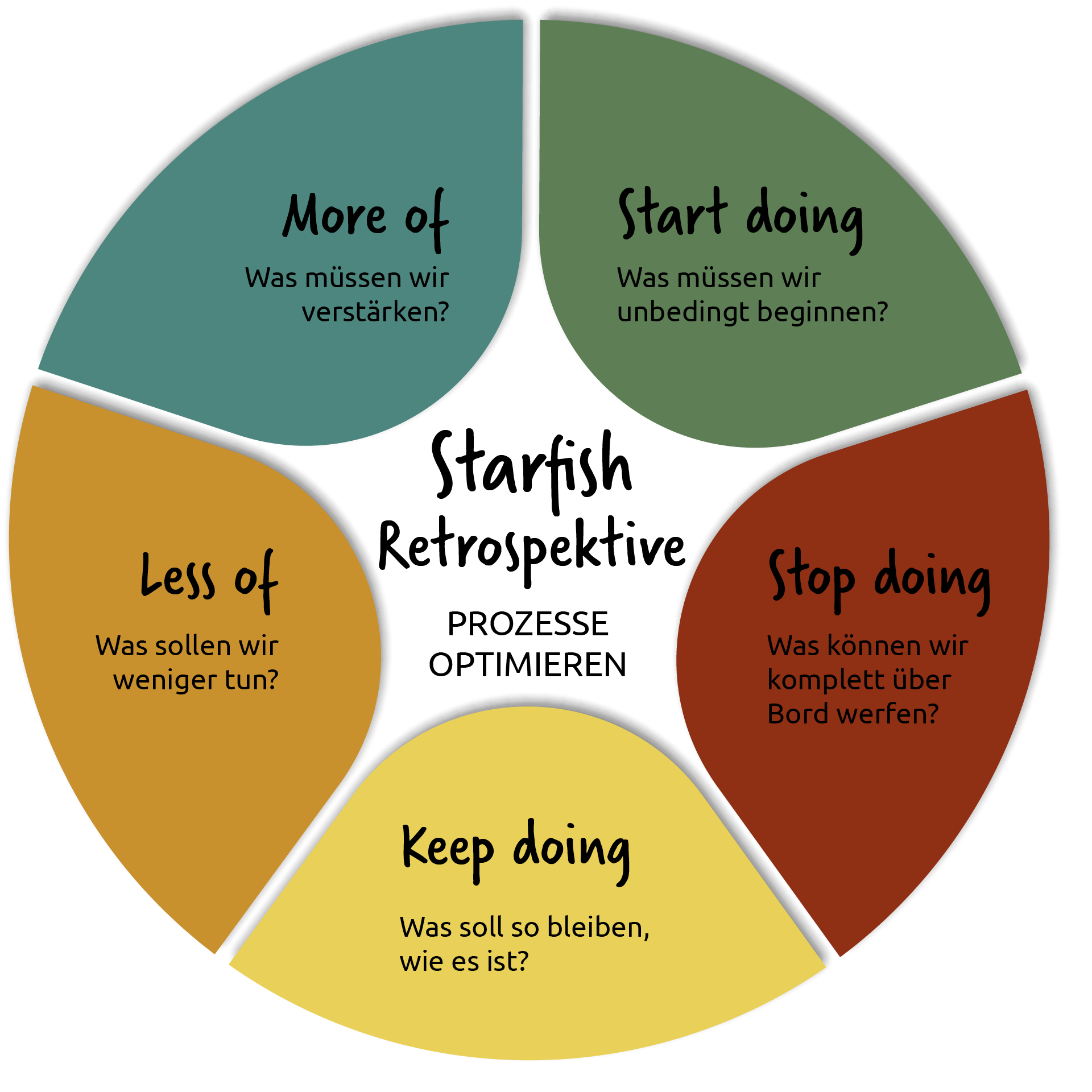 Starfish Retrospektive - LUCAS CONSULTING TEAM e. K. Starfish Retrospektive - LUCAS CONSULTING TEAM e. K.