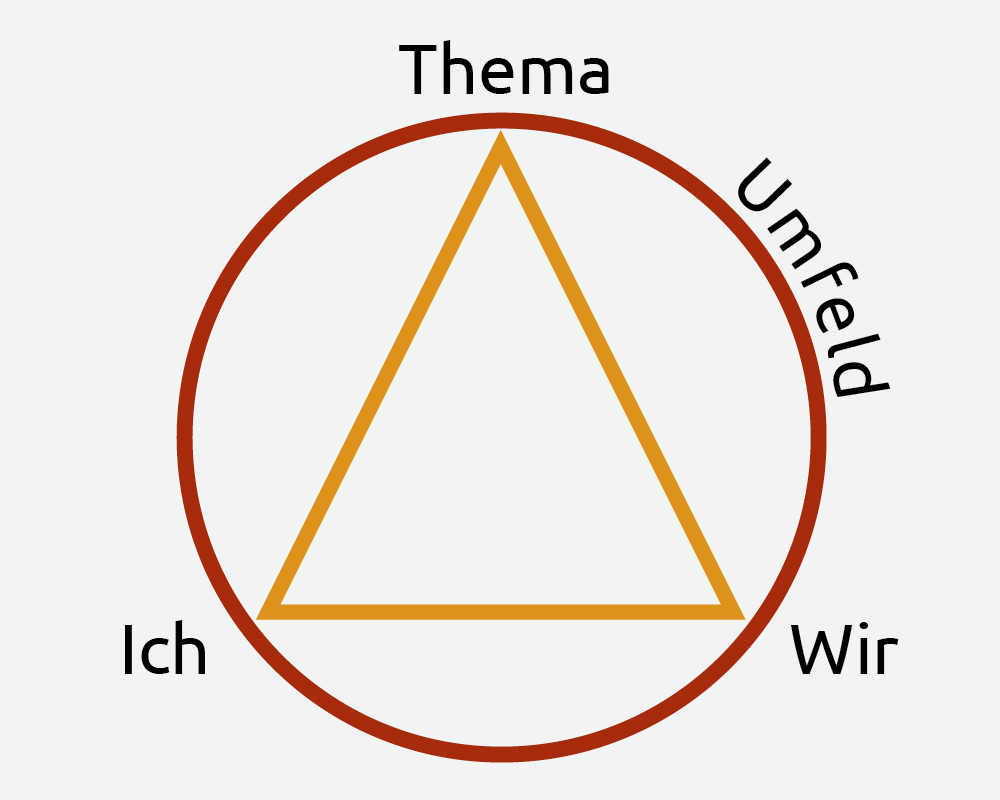 Virtuelle Teamentwicklung mit dem TZI-Modell - LUCAS CONSULTING TEAM e. K.