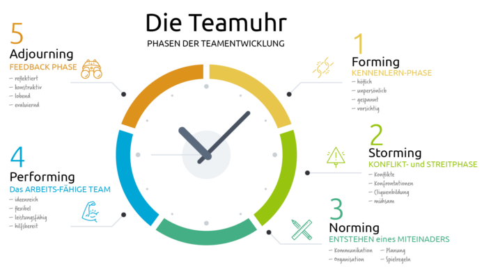 Die Teamuhr – Wie spät ist es in Ihrem Team? - LUCAS CONSULTING TEAM e. K.