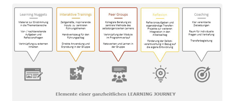 Learning Journey - ein ganzheitliches Konzept