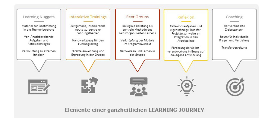 Learning Journey - ein ganzheitliches Konzept